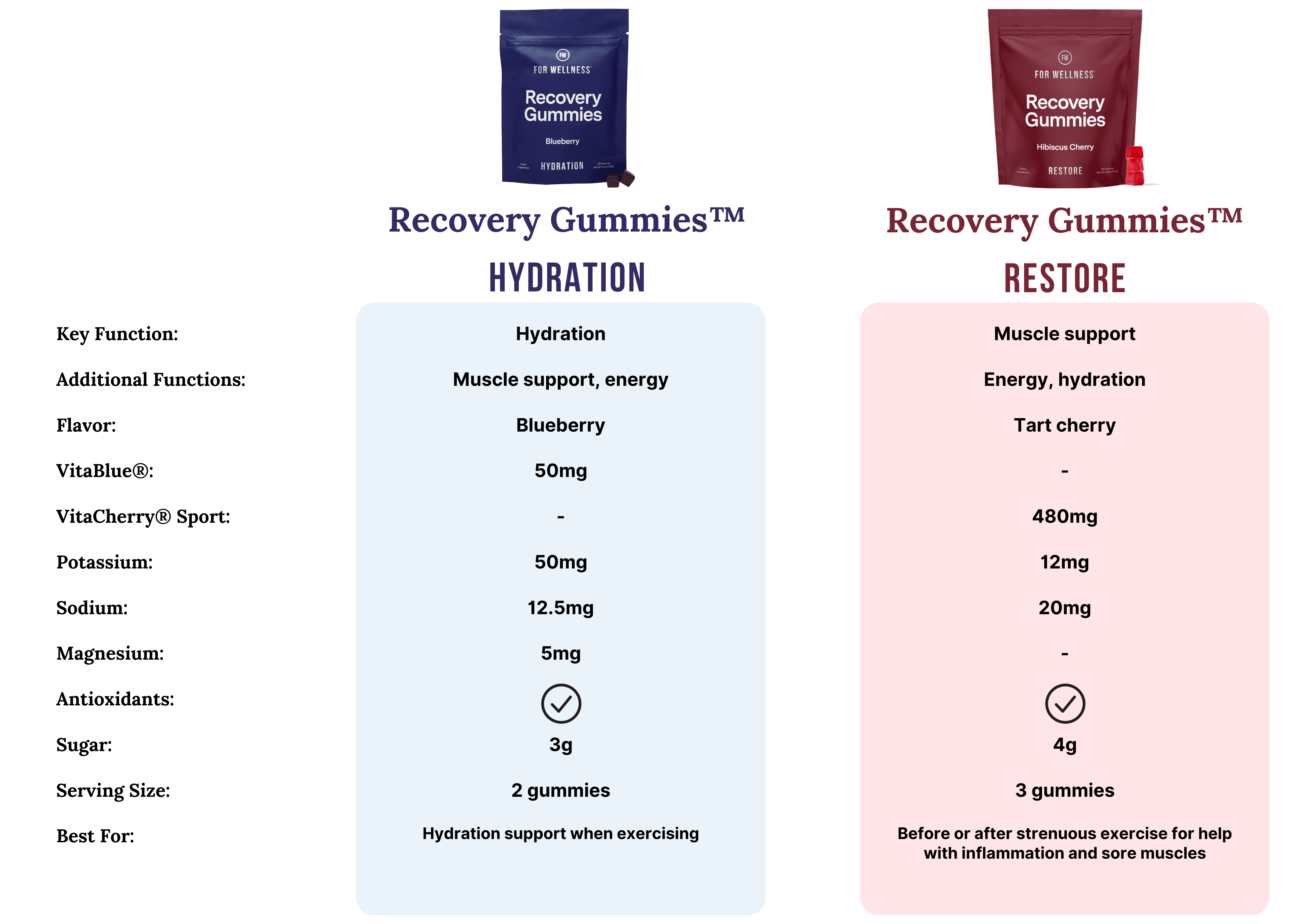 Recovery Gummies™ Unpacked: Which Will Best Support Me? – For Wellness
